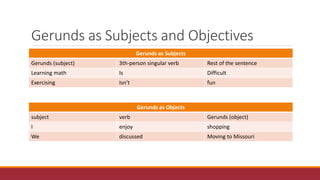 Gerunds: as subjects and objects | PPTX