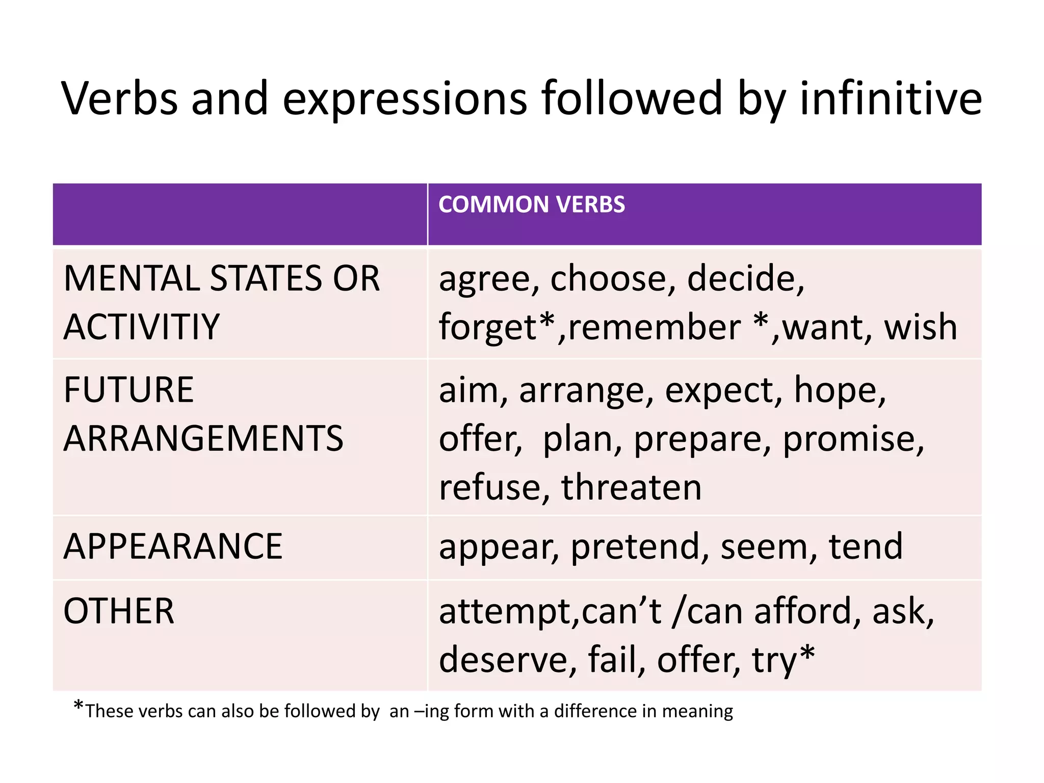 Gerunds and infinitives | PPTX