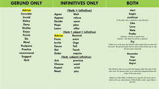 Gerunds and Infinitives LIST lessons very easy to follow and learn | PPT