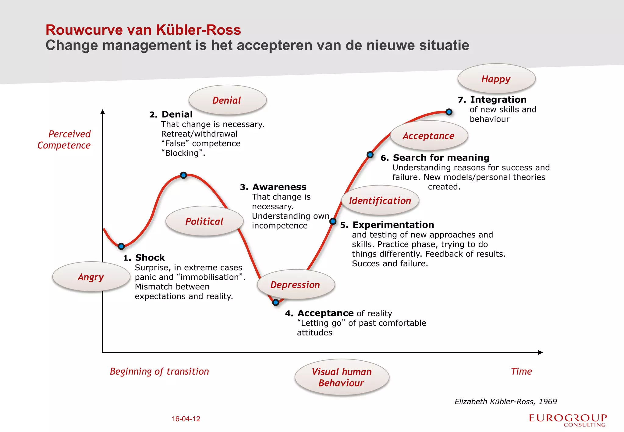 Brief history of change management | PPT