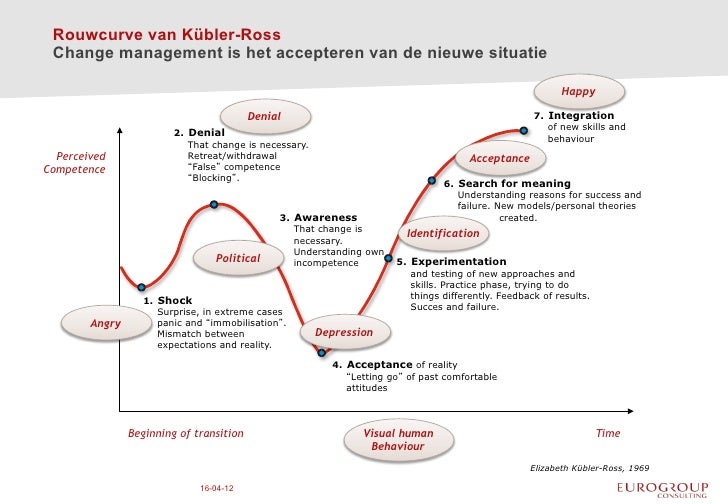 Brief history of change management