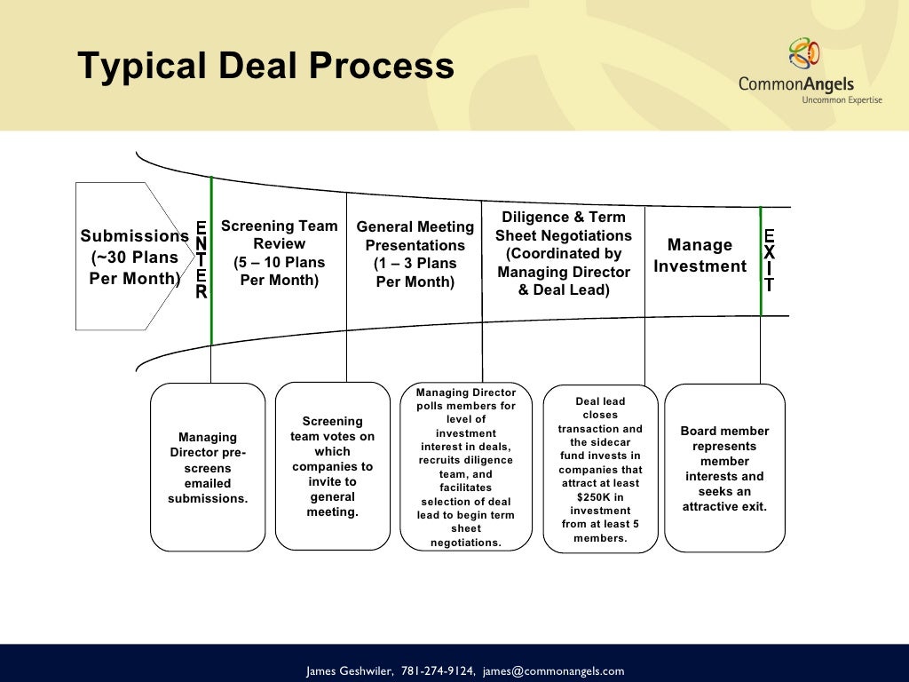 Typical Deal Process Submissions (~30