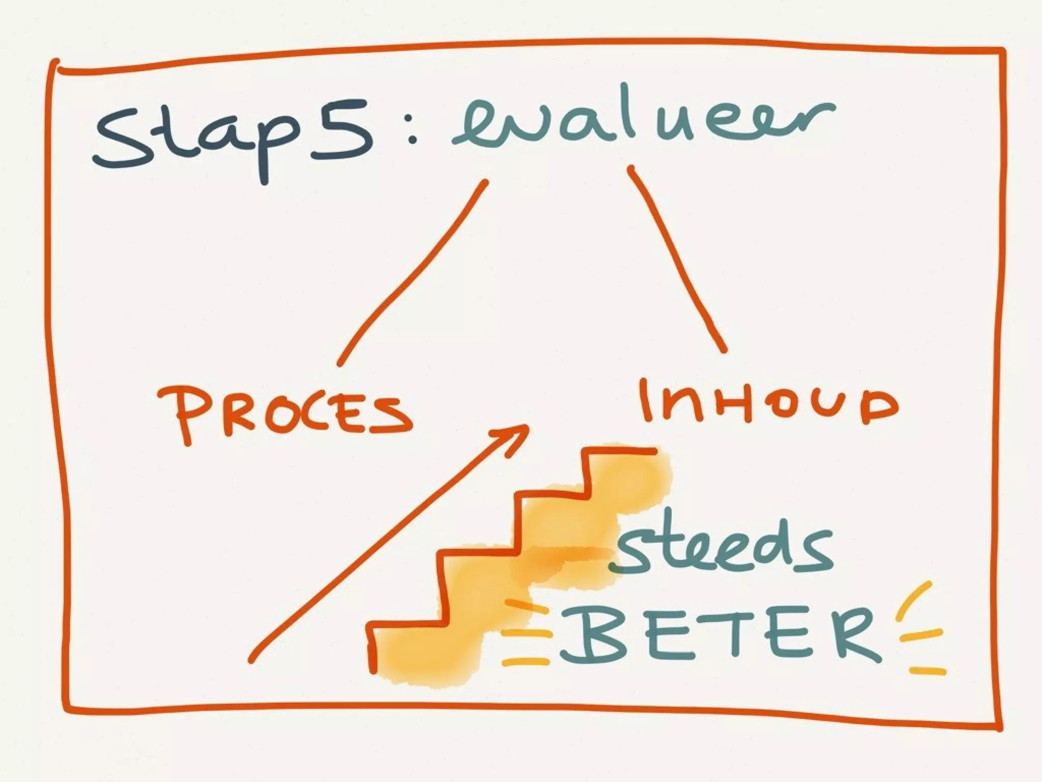 In 5 stappen naar succesvol elearningtraject | PPT