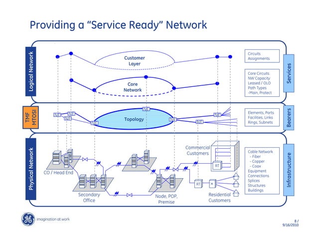 GE Smallworld Network Inventory Overview | PDF | Cloud Computing | Internet