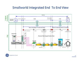 GE Smallworld Network Inventory Overview | PDF