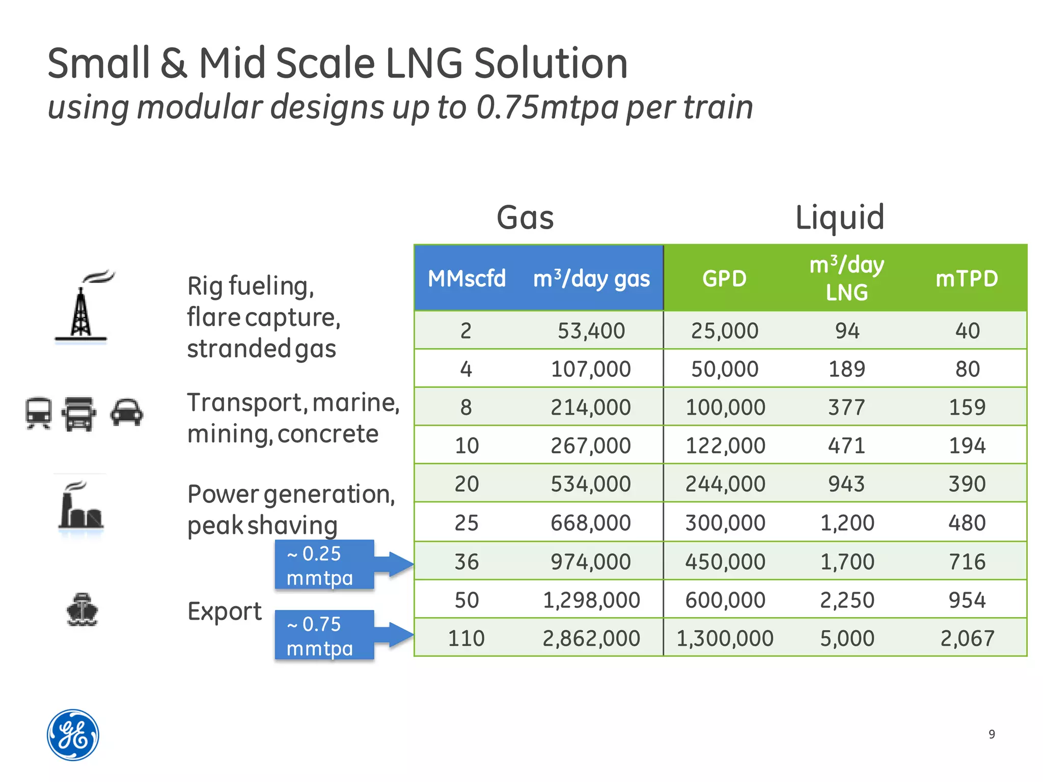 GE Small Scale Lng solutions | PDF