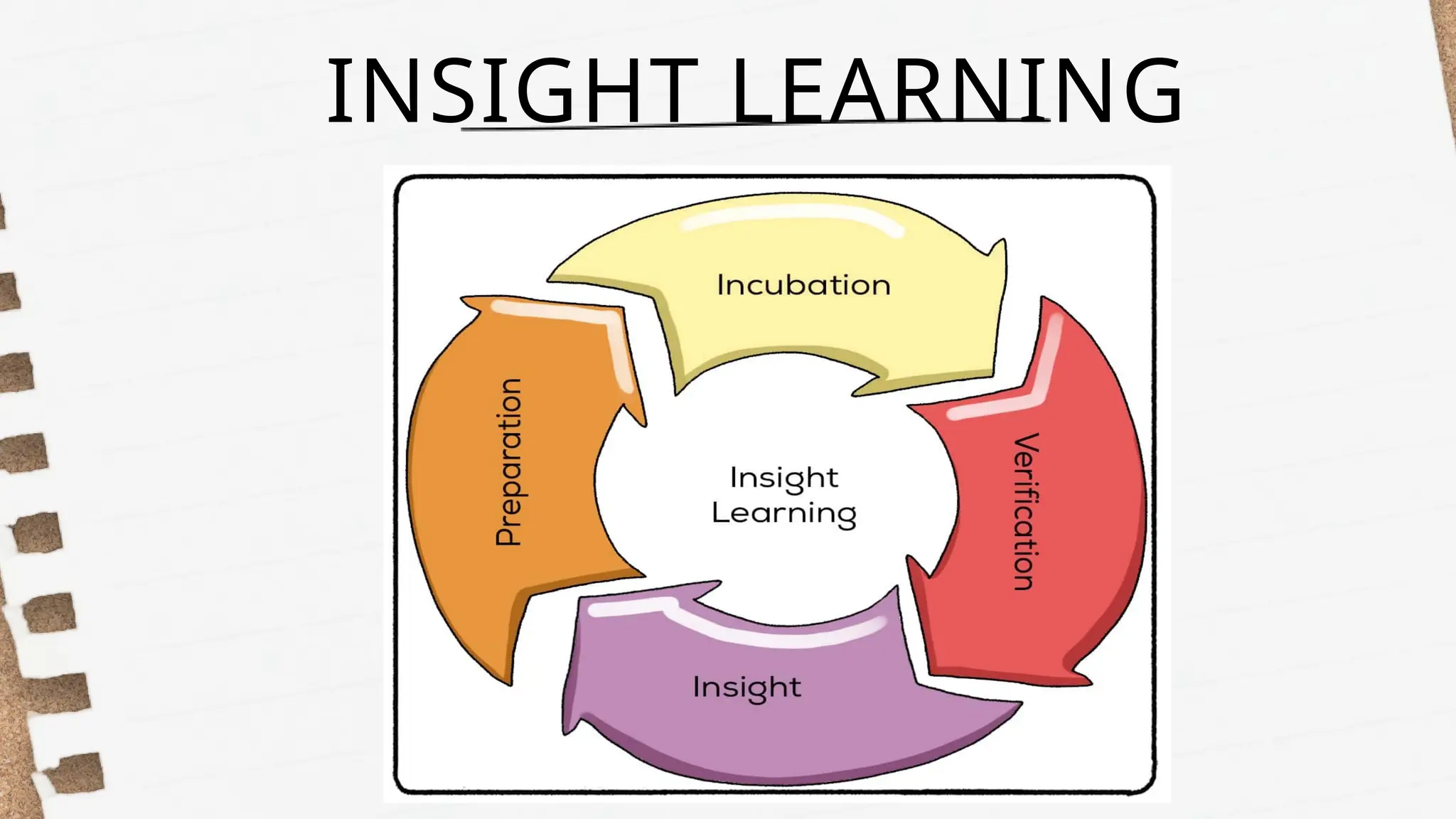GESTALT-PSYCHOLOGY-INSIGHT LEARNING- LIFESPAN | PPT