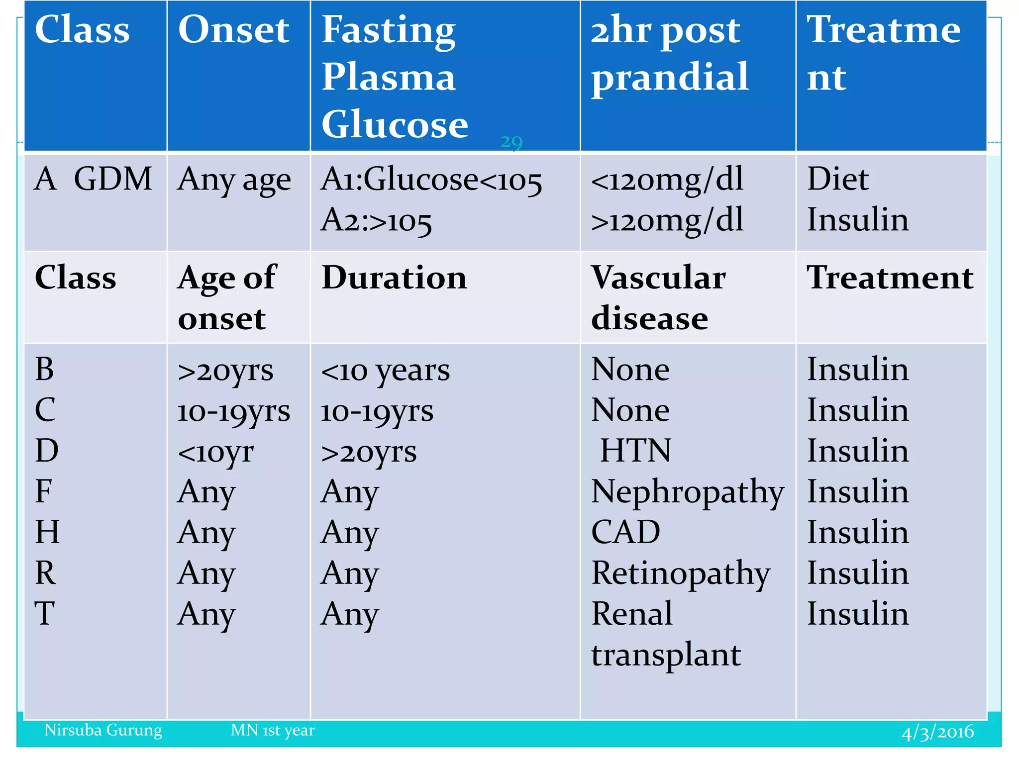 Gestational diabetes | PPTX