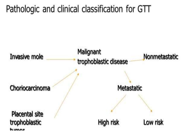 Gestational trophoblastic disease (GTD).pptx | Pregnancy | Reproductive ...