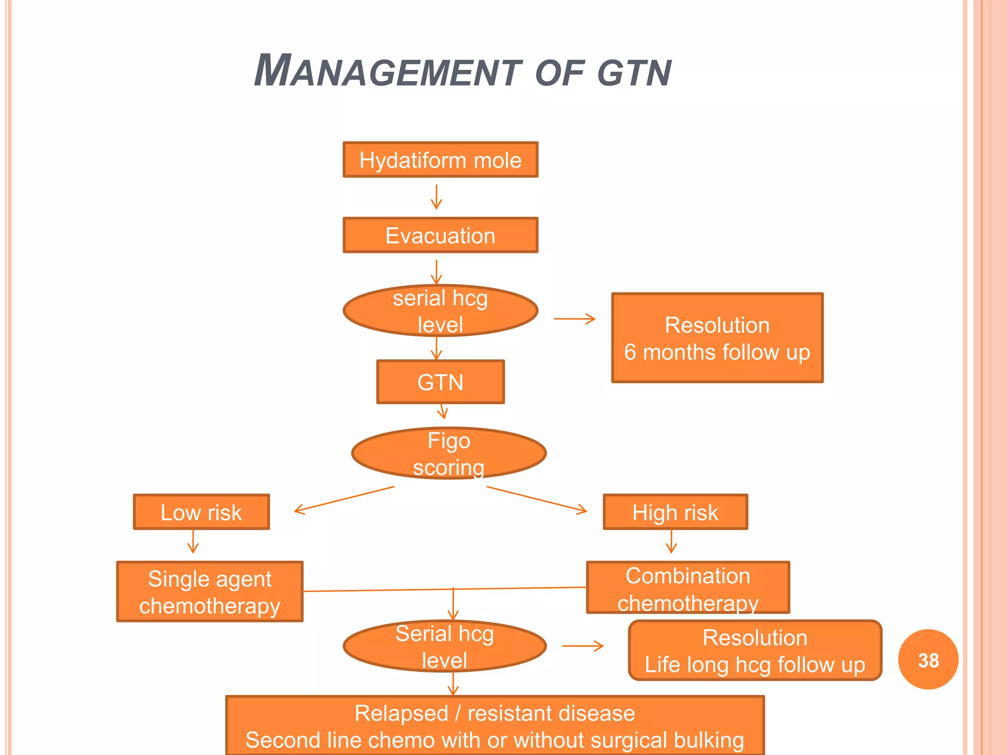Gestational trophoblastic disease part 2-1 - copy | PPTX