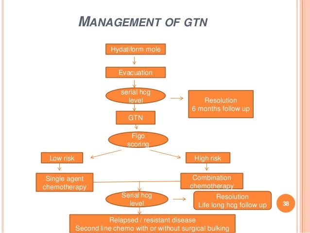 Gestational trophoblastic disease part 2-1 - copy