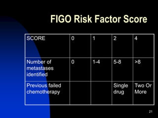 Gestational Trophoblastic Diseases.ppt