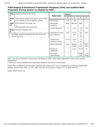 Gestational trophoblastic neoplasia epidemiology, clinical features ...