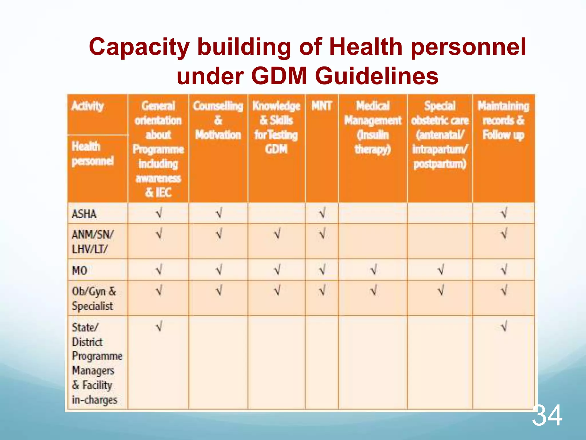 Gestation Diabetic Mellitus (GDM) | PPTX