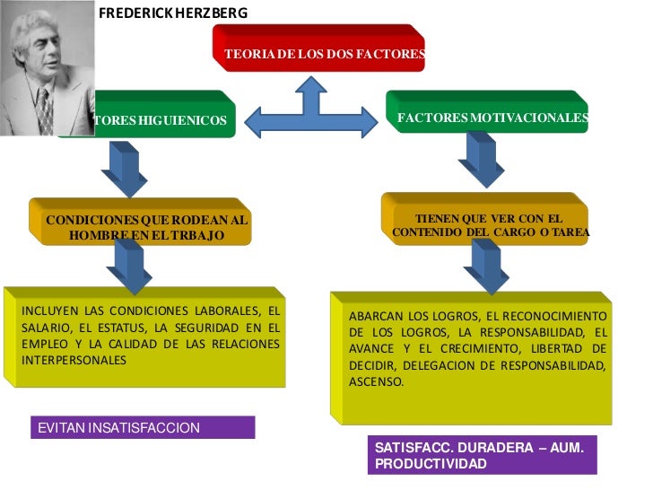 Teora De Los Dos Factores De Herzberg