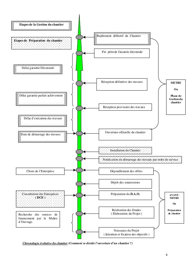 cours d'organisation et gestion de chantier pdf