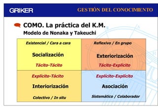 Gestión del Conocimiento | PPT