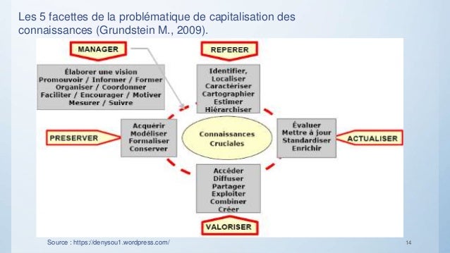 Gestion des connaissances (Knowledge Management)