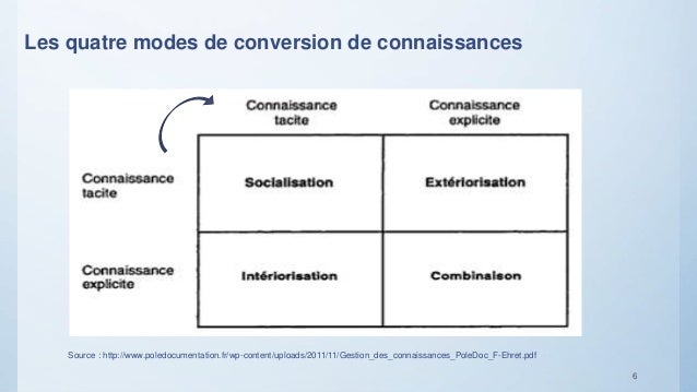 Gestion des connaissances (Knowledge Management)