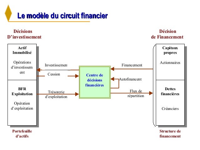 Gestion financière
