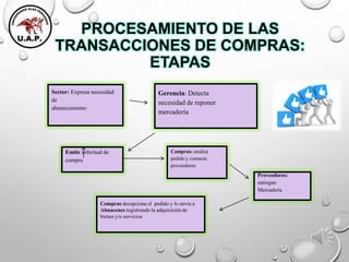 Gestion de compras logistica | PPTX