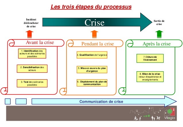 Gestion de crise Apports respectifs Gestion de crise - Audit et cont…