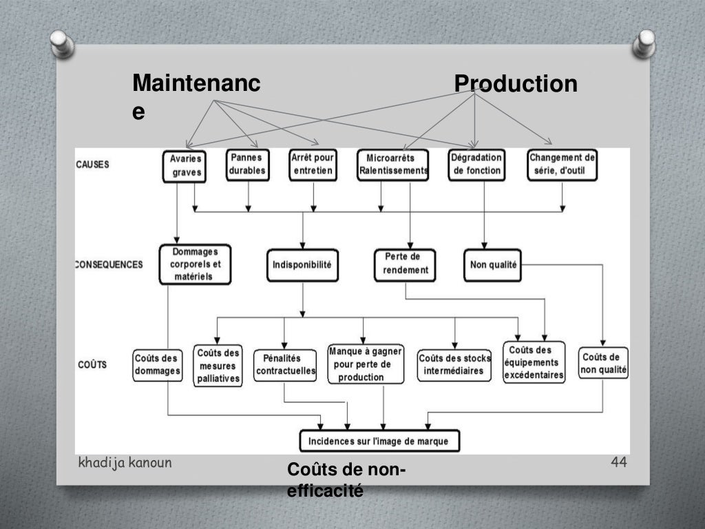 Gestion de la maintenance