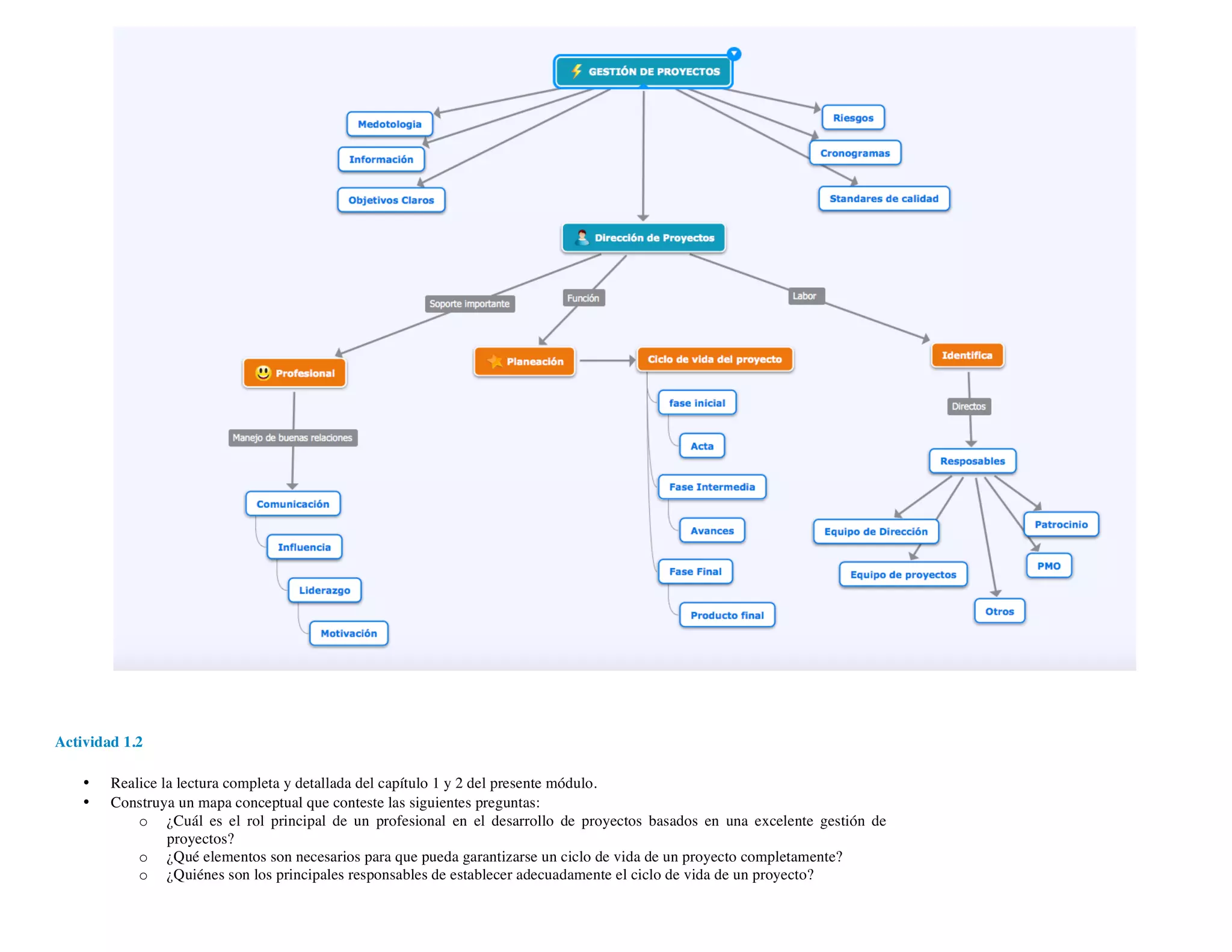 Mapa Conceptual, Gestion de Proyectos | PDF