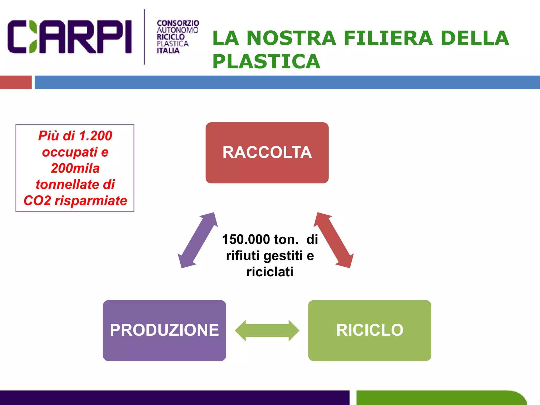 Gestione imballaggi plastica | PPTX