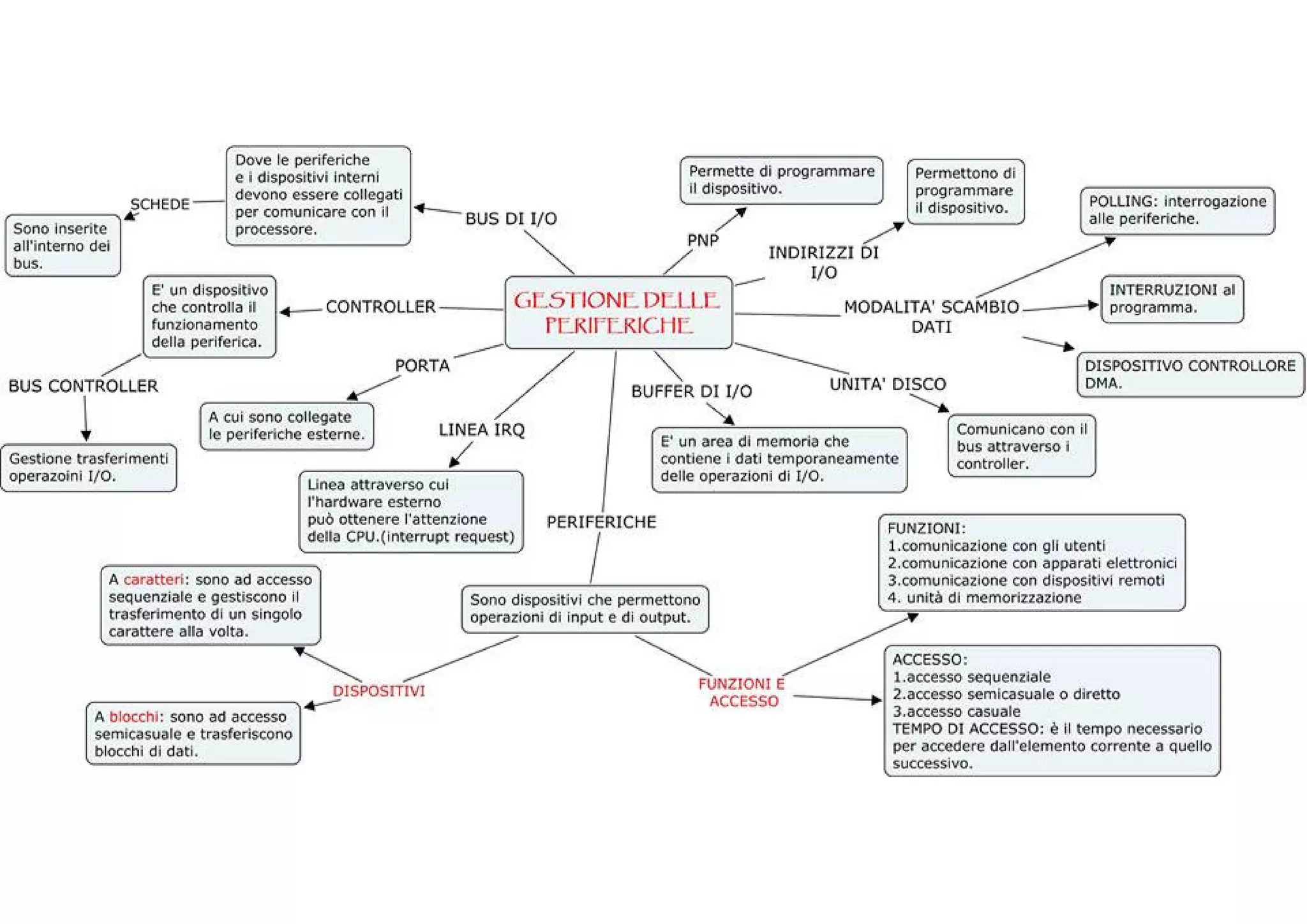 Gestione periferiche | PDF