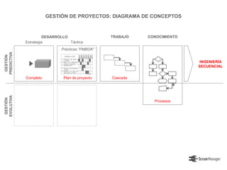 Gestión de proyectos predictiva y evolutiva_evolutiva | PDF