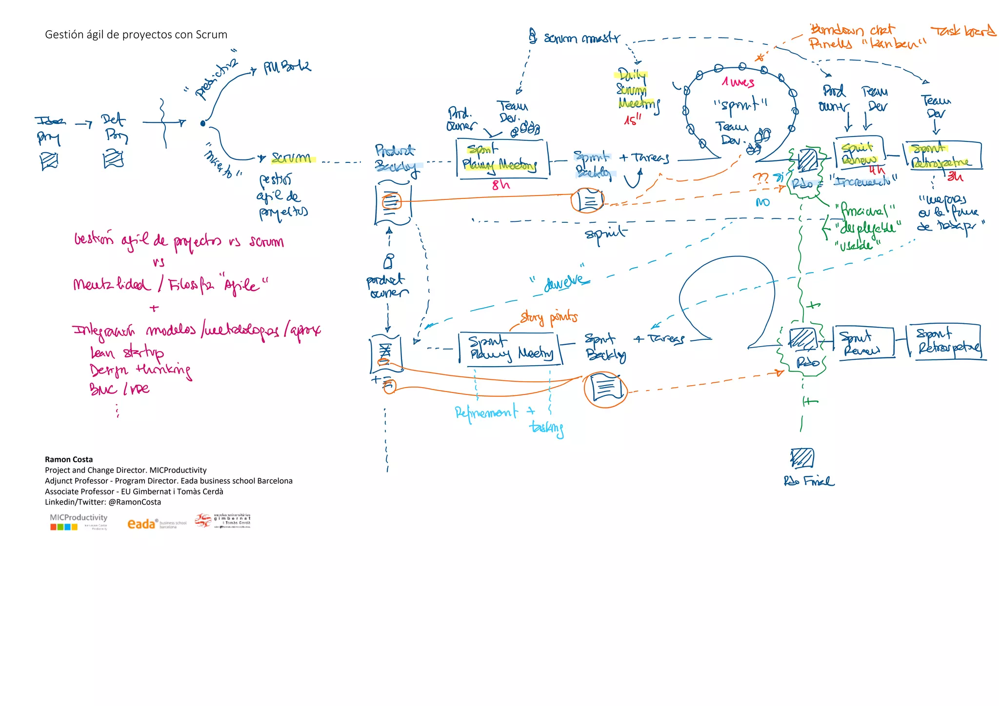 Gestión de proyectos con PMBok o Scrum | PPT