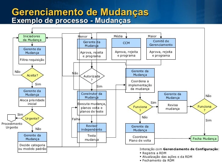 Exemplo De Requisição De Mudança Itil – Novo Exemplo Exemplo De Requisição De Mudança Itil – Novo Exemplo