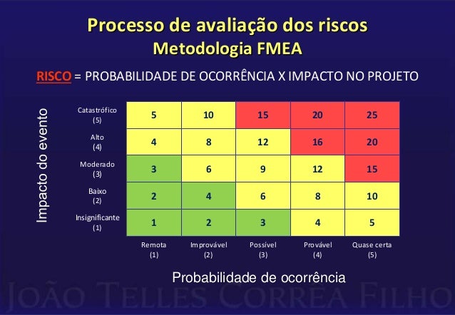 Gestão de riscos