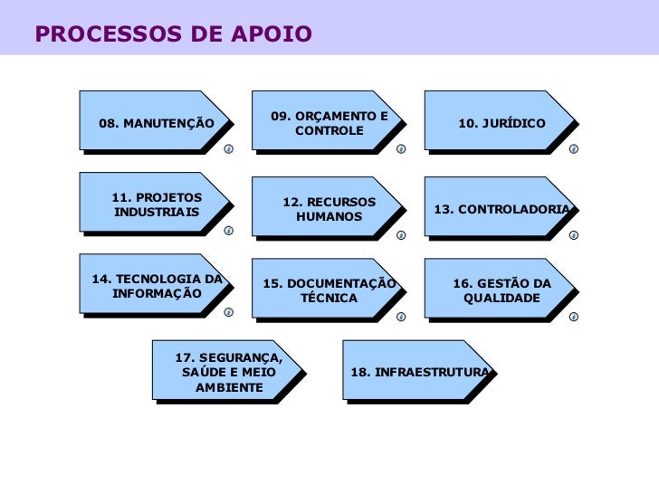 Processos