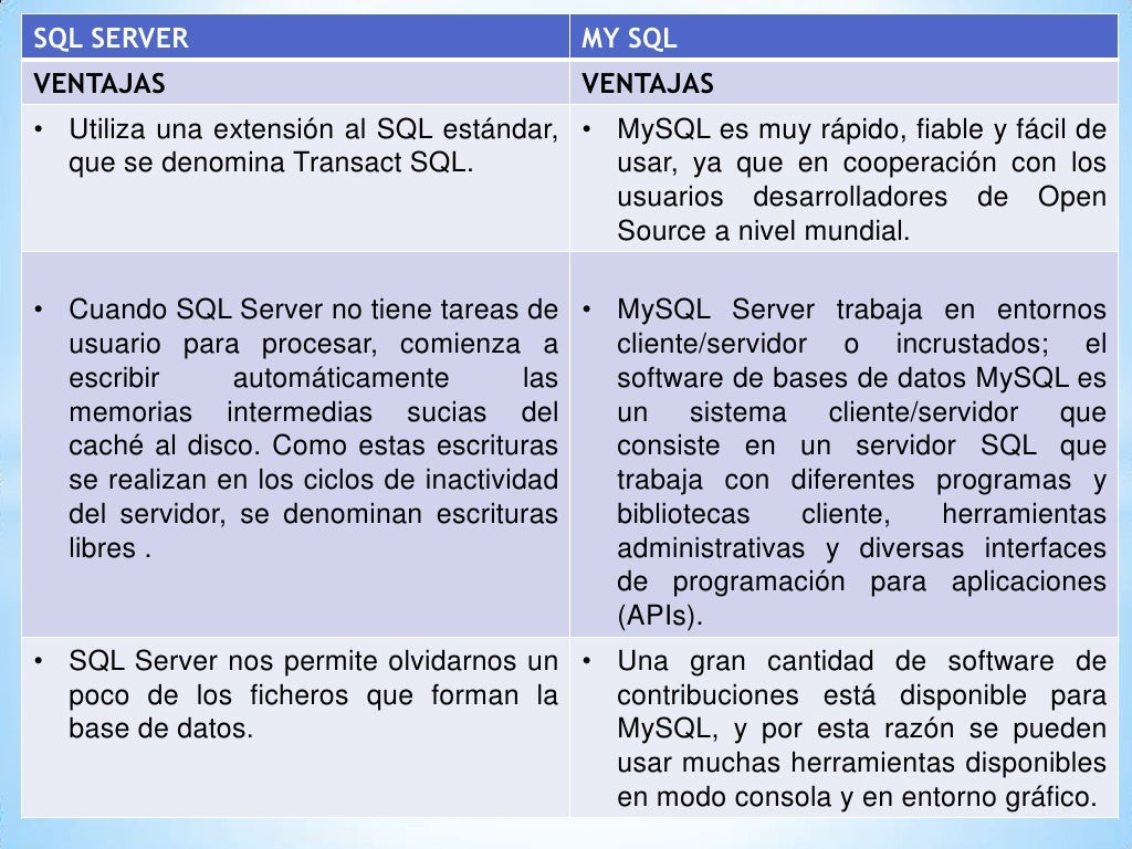 Tabla Comparativa De Ventajas Y Desventajas De Utilizar Sql Server ... Tabla Comparativa De Ventajas Y Desventajas De Utilizar Sql Server ...