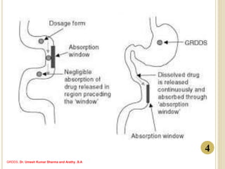 Gestro retention drug delivery system, by dr. umesh kumar sharma ...