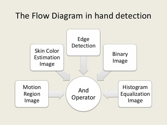 Gesture Recognition?