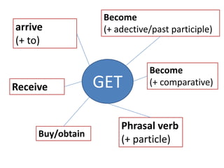 Get - Pre-Intermediate | PPT