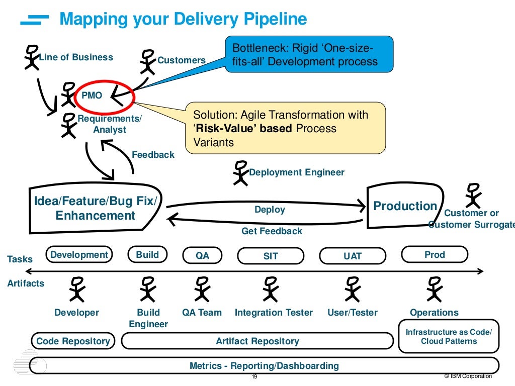 Get Mapped: Using Value Stream Mapping to Create a DevOps Adoption Ro…