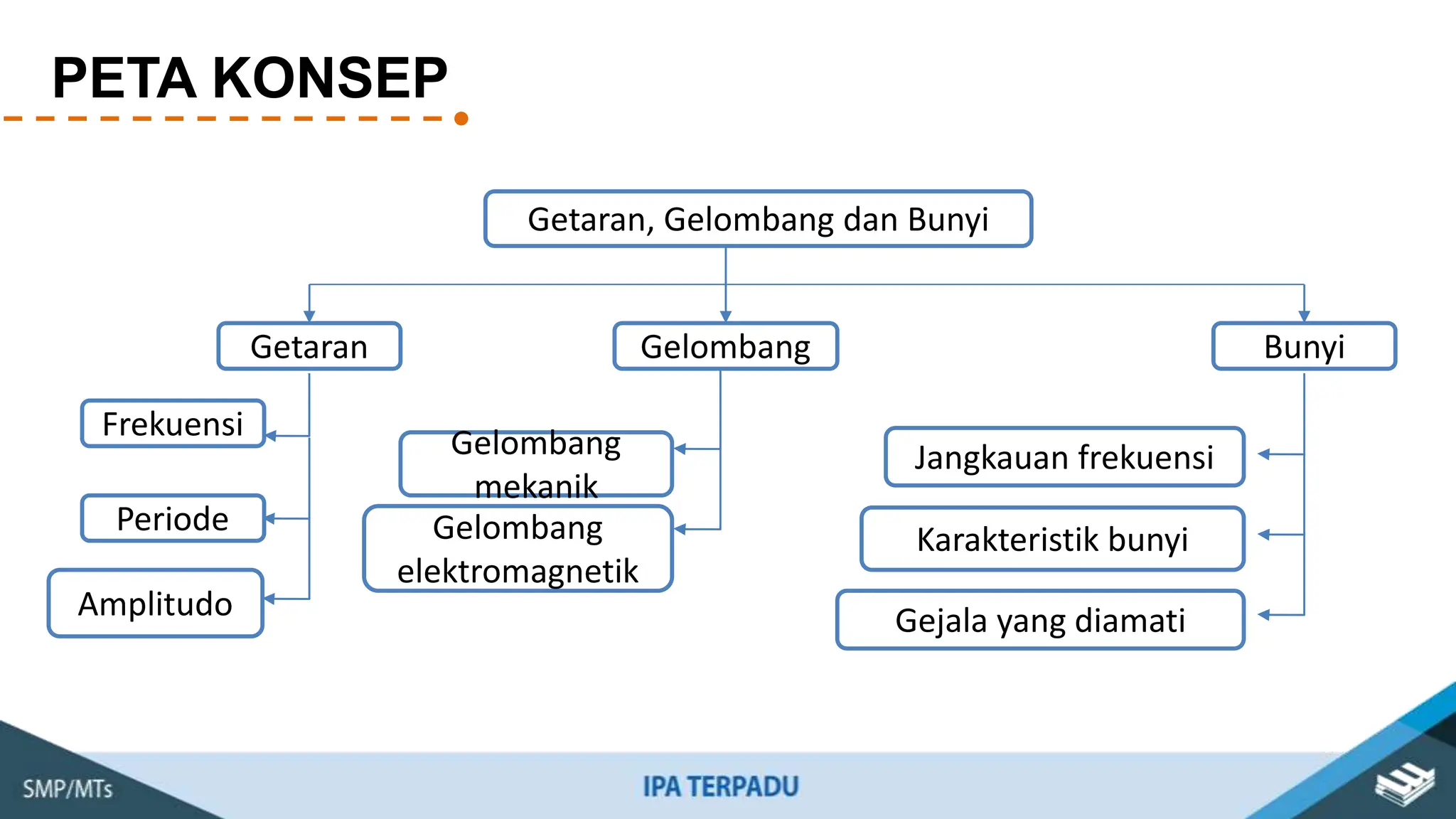 materi getaran untuk smp kelas delapan .pptx
