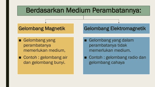 Getaran dan gelombang Materi IPA SMP Kelas 8 | PPTX