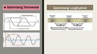 Getaran dan gelombang Materi IPA SMP Kelas 8 | PPTX