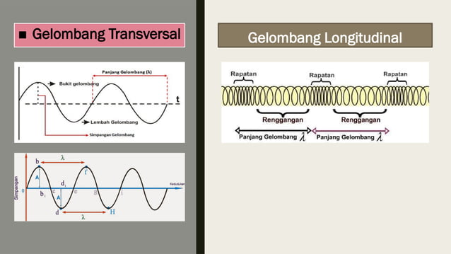 Getaran dan gelombang Materi IPA SMP Kelas 8 | PPTX