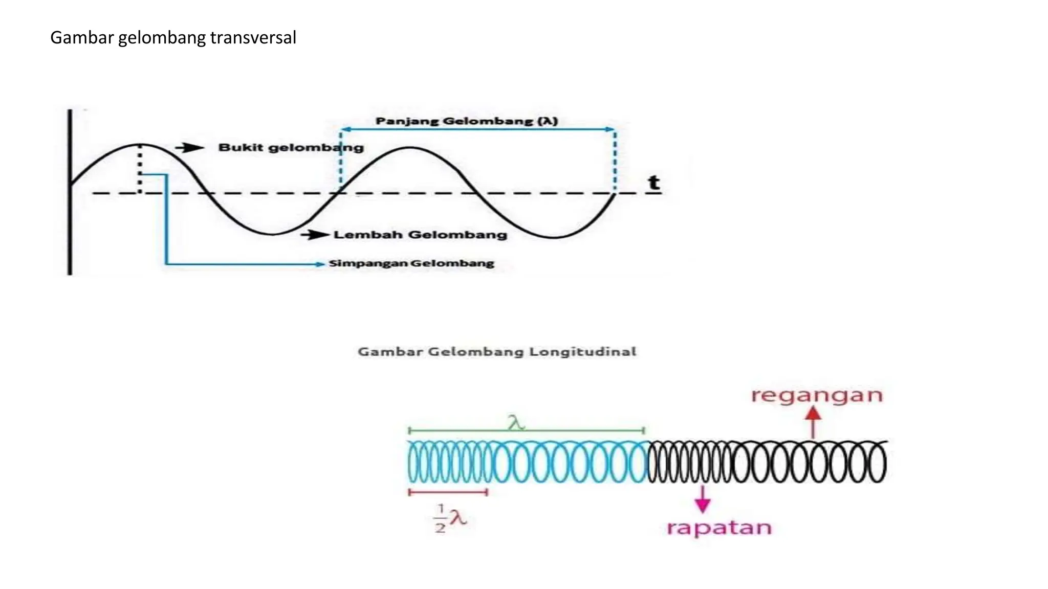 GETARAN, GELOMBANG DAN BUNYI POWERPOINT FIX | PPT