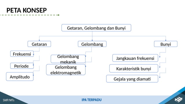 PPT Getaran dan Gelombang SMP kelas pptx | PPTX