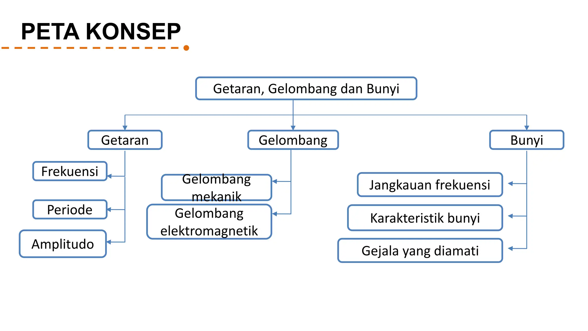 GETARAN, GELOMBANG DAN BUNYI IPA SMP KELAS 8.pptx