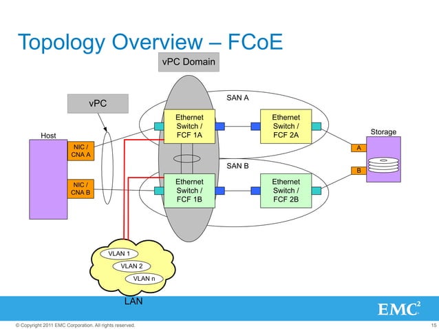 FCoE - Topologies, Protocol, and Limitations | PDF | Computer ...