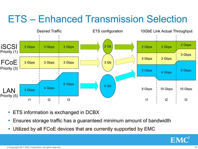 FCoE - Topologies, Protocol, and Limitations | PDF | Computer ...