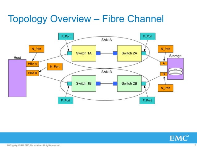 FCoE - Topologies, Protocol, and Limitations | PDF | Computer ...